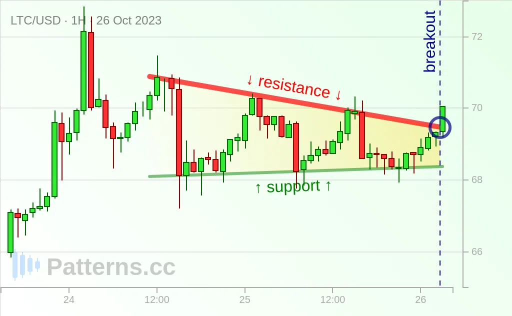 Litecoin: Descending Triangle 10/26/2023 — Patterns.cc