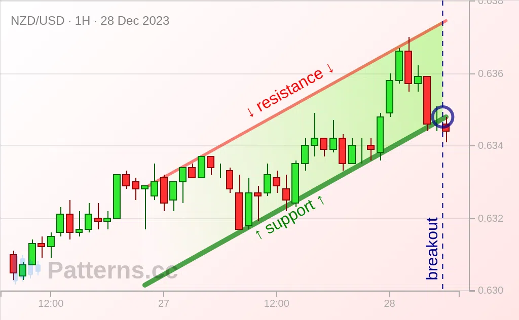 NZD/USD: Ascending Channel 12/28/2023 — Patterns.cc