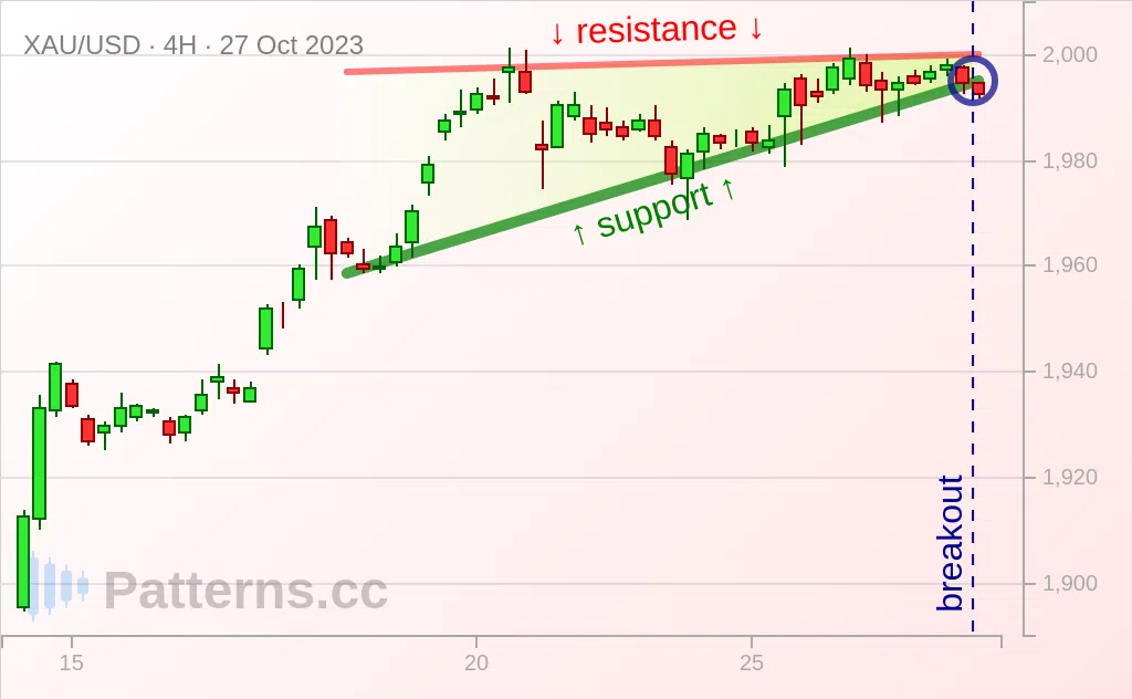 ذهب: مثلث صاعد 27‏/10‏/2023 — Patterns.cc