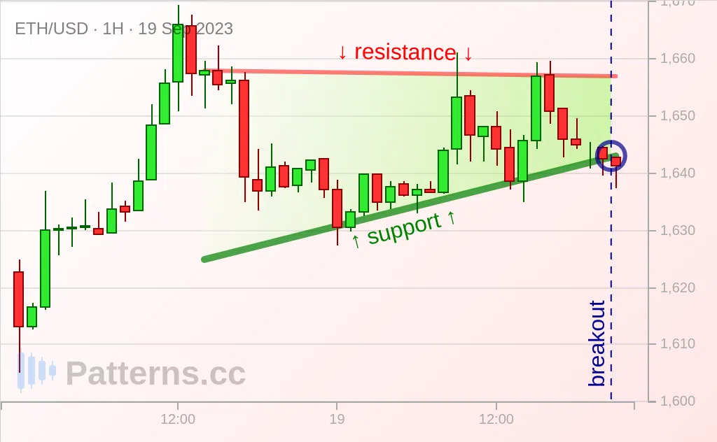 إيثيريوم: مثلث صاعد 19‏/09‏/2023 — Patterns.cc