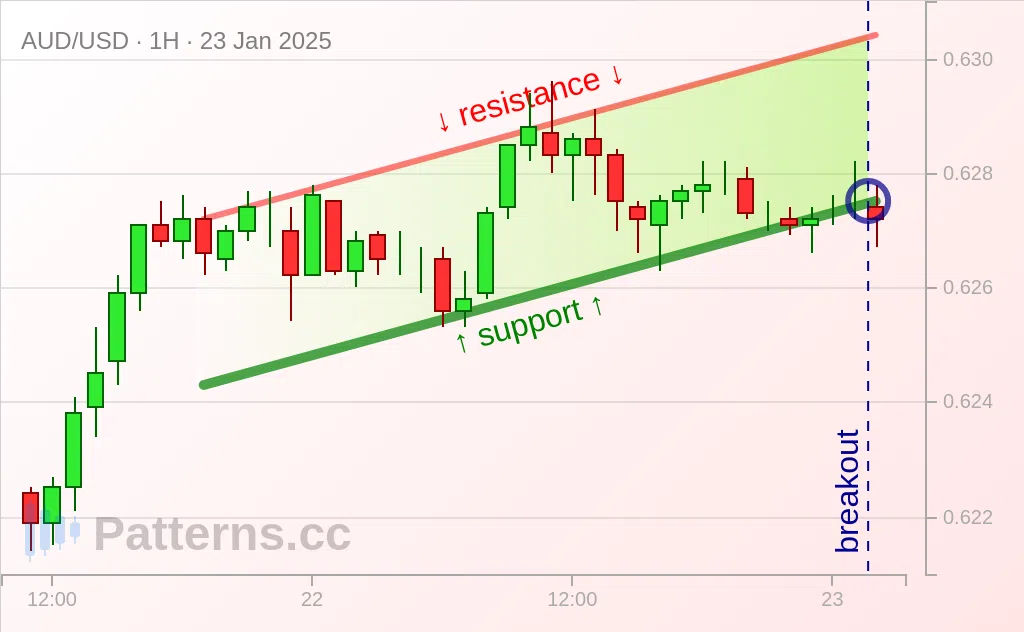 AUD/USD: 어센딩 채널 2025-1-23. — Patterns.cc