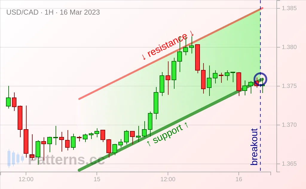 USD/CAD: Ascending Channel 03/16/2023 — Patterns.cc