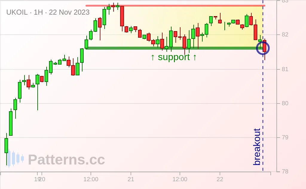 Brent Oil: مستطيل 22‏/11‏/2023 — Patterns.cc