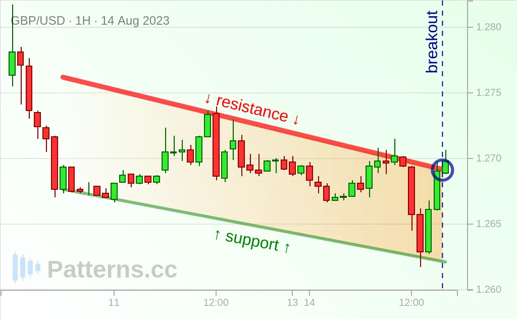 GBP/USD: وتد هابط 14‏/08‏/2023 — Patterns.cc