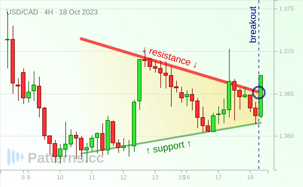 USD/CAD: Pennant 10/18/2023 — Patterns.cc