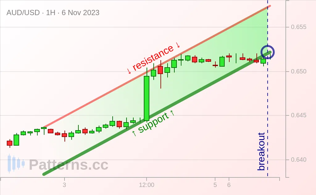 AUD/USD: Ascending Channel 11/06/2023 — Patterns.cc