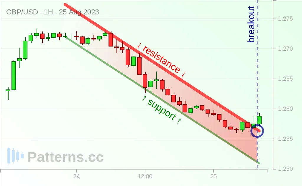 GBP/USD: 看涨旗形 2023年8月25日 — Patterns.cc