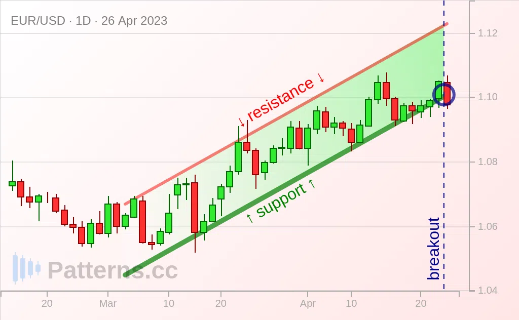 EUR/USD: Ascending Channel 04/26/2023 — Patterns.cc