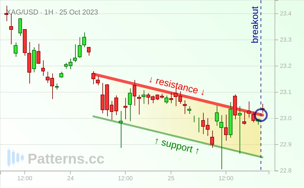 فضة: قناة هابطة 25‏/10‏/2023 — Patterns.cc