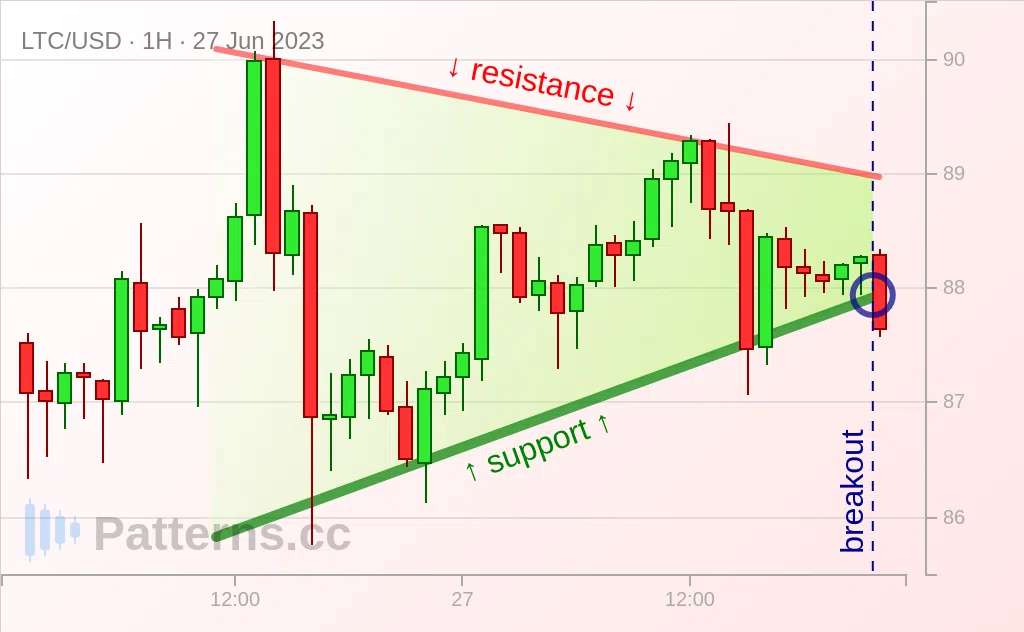 Litecoin: Pennant 06/27/2023 — Patterns.cc