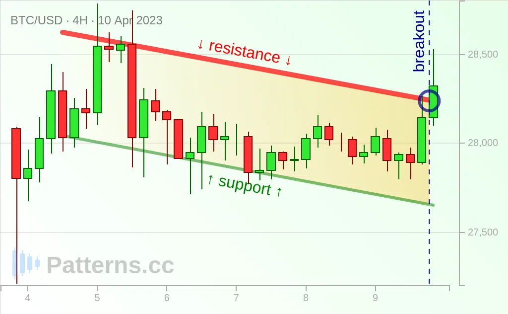 Bitcoin: Descending Channel 04/10/2023 — Patterns.cc