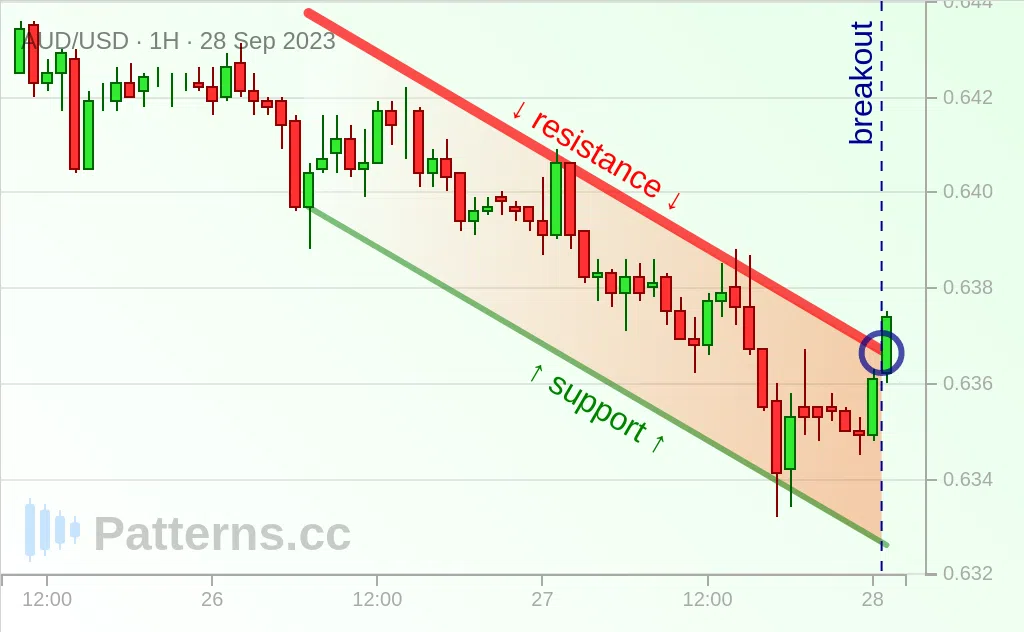 AUD/USD: Canal descendente 28/09/2023 — Patterns.cc