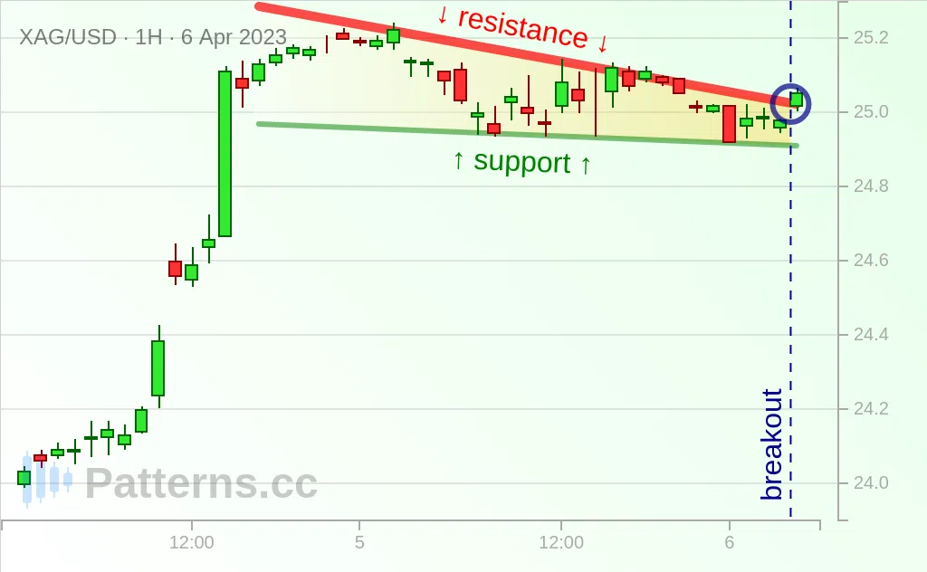 Silver: Descending Triangle 04/06/2023 — Patterns.cc