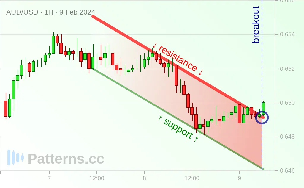 AUD/USD: 디센딩 채널 2024-2-9. — Patterns.cc