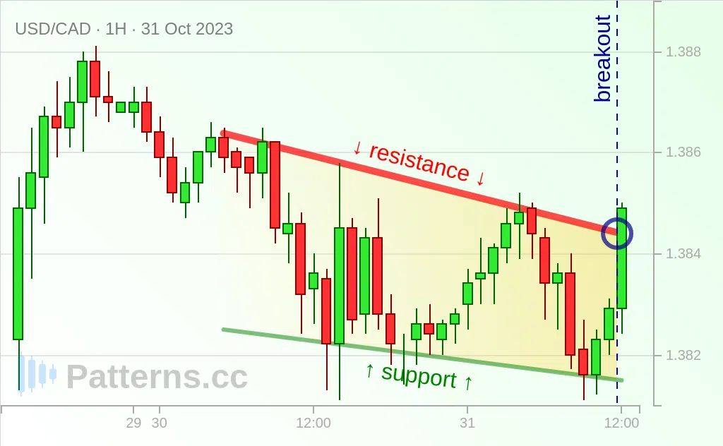USD/CAD: Нисходящий клин 31.10.2023 — Patterns.cc