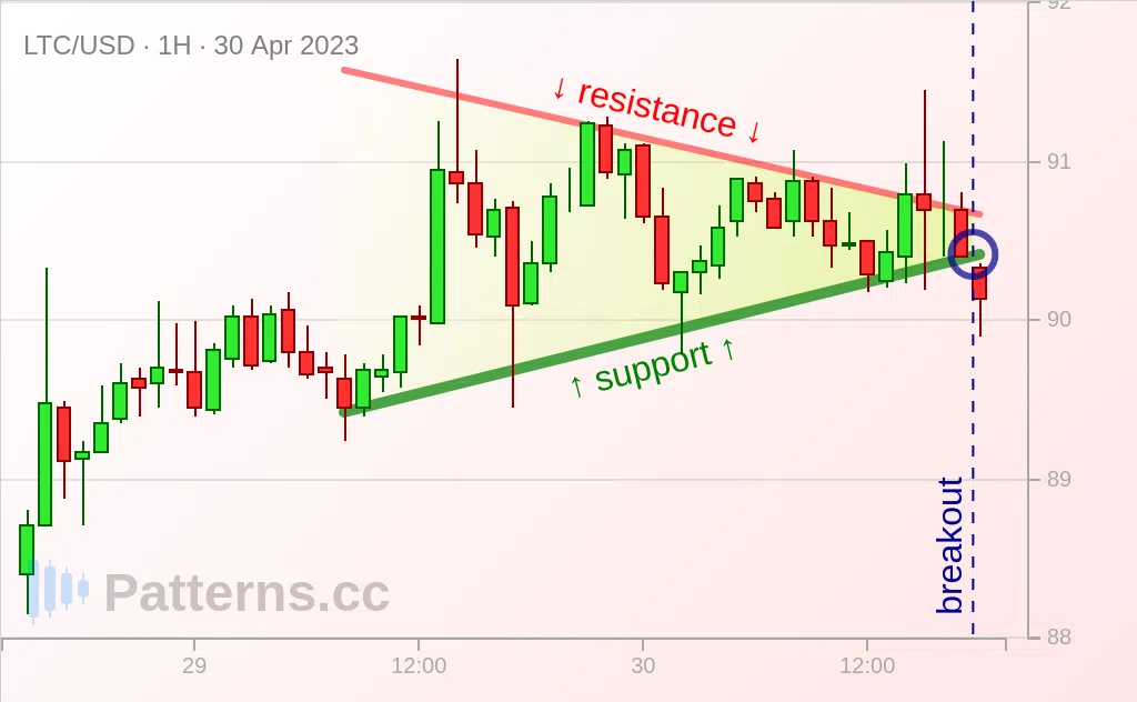 Litecoin: Symmetrical Triangle 04/30/2023 — Patterns.cc