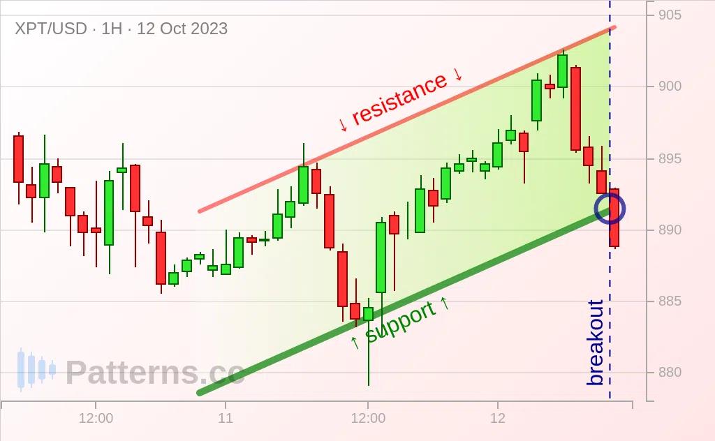 Platinum: Ascending Channel 10/12/2023 — Patterns.cc