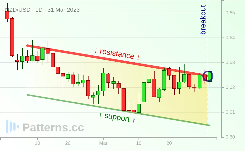 NZD/USD: 下降通道 2023年3月31日 — Patterns.cc
