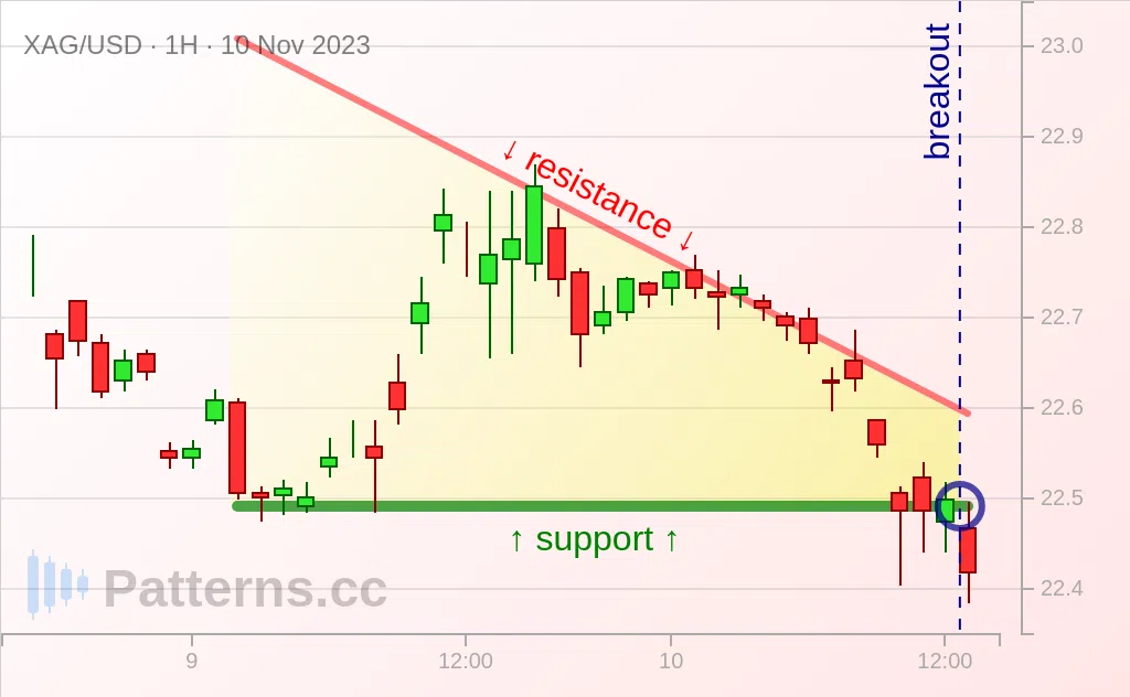 白银: 下降三角形 2023年11月10日 — Patterns.cc