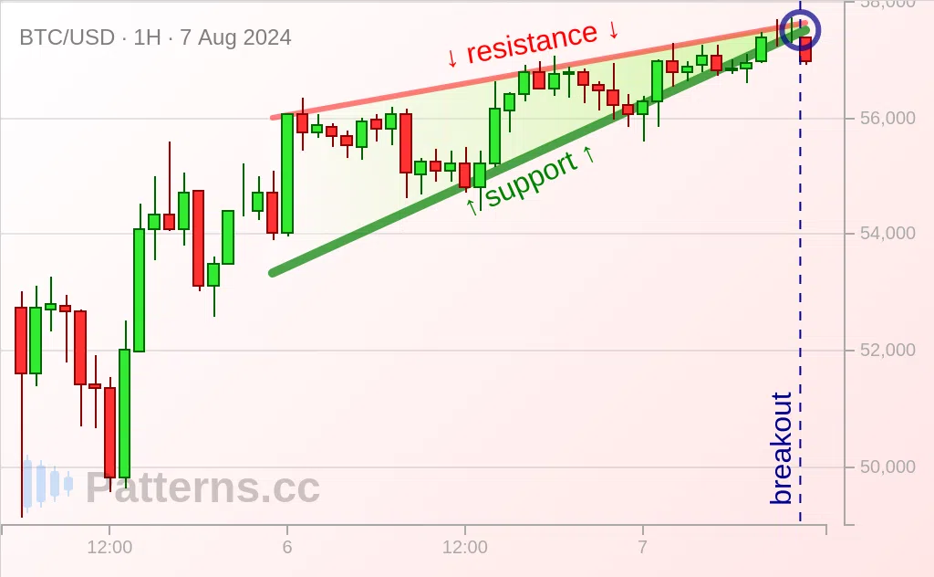 Bitcoin: Rising Wedge 08/07/2024 — Patterns.cc