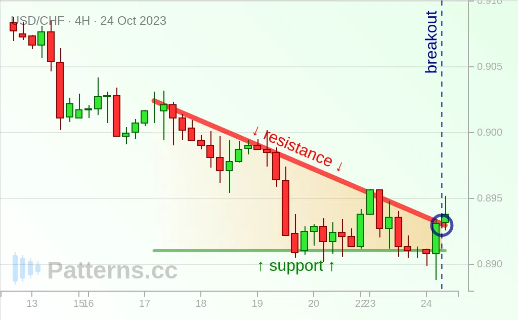 USD/CHF: مثلث هابط 24‏/10‏/2023 — Patterns.cc