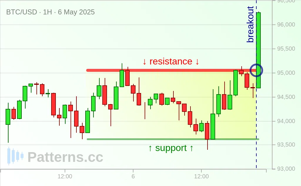 Bitcoin: Rectangle 05/06/2025 — Patterns.cc