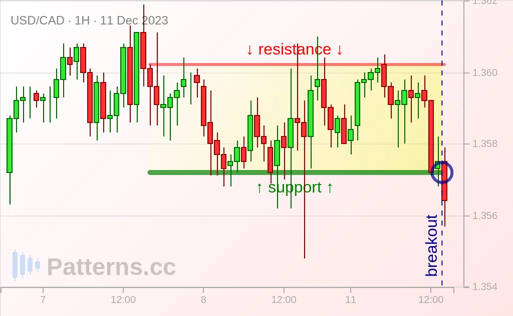 USD/CAD: 네모 (Rectangle) 2023-12-11. — Patterns.cc