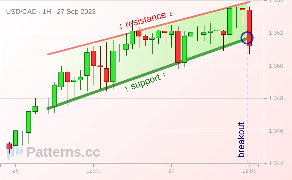 USD/CAD: 라이징 웻지 2023-9-27. — Patterns.cc