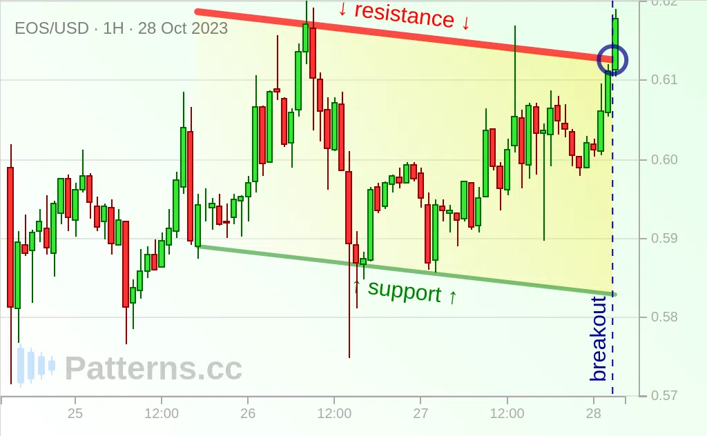 EOS: Descending Channel 10/28/2023 — Patterns.cc