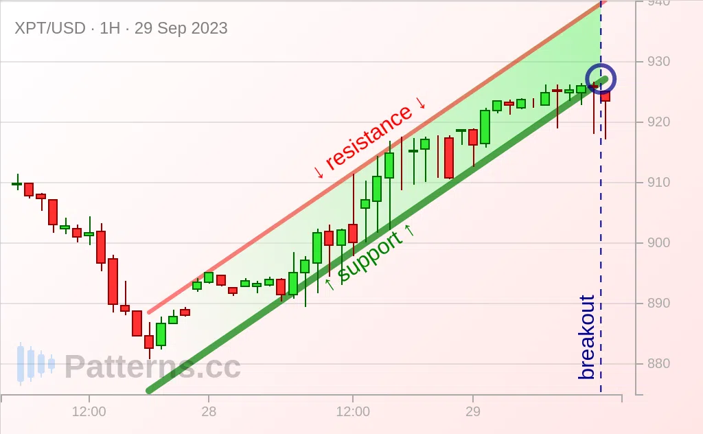 Platinum: Bandeira de Baixa 29/09/2023 — Patterns.cc