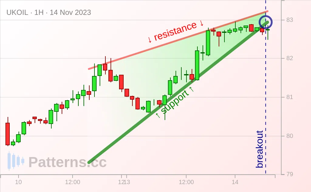 Brent Oil: Rising Wedge 11/14/2023 — Patterns.cc