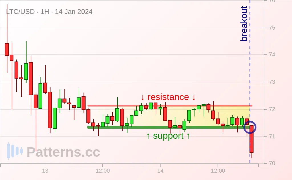 Litecoin: Bearish Rectangle 01/14/2024 — Patterns.cc