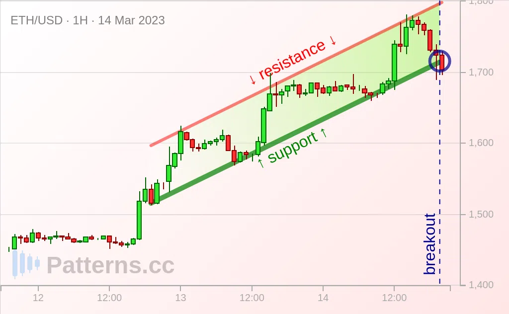 إيثيريوم: قناة صاعدة 14‏/03‏/2023 — Patterns.cc