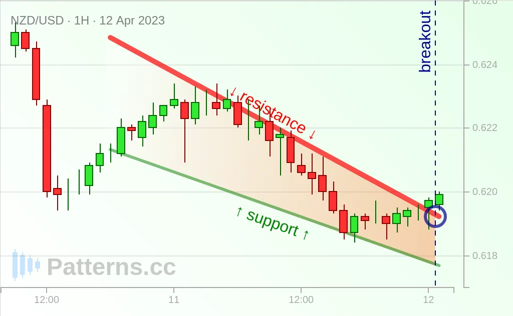 NZD/USD: Falling Wedge 04/12/2023 — Patterns.cc