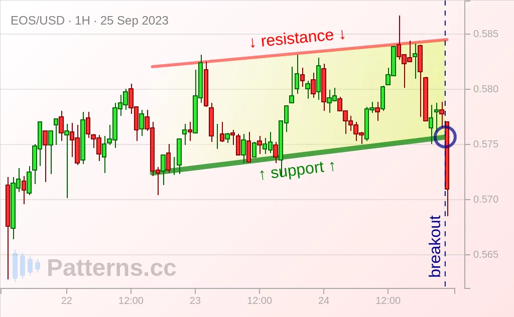 EOS: Ascending Channel 25 ก.ย. 2023 — Patterns.cc