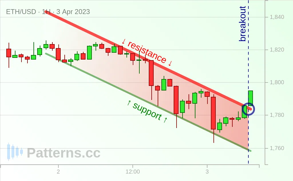 Ethereum: Absteigender Kanal 03.04.2023 — Patterns.cc