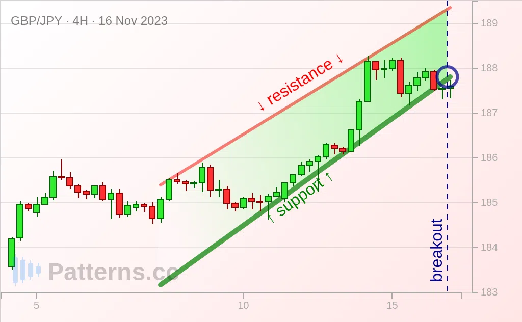 GBP/JPY: Rising Wedge 11/16/2023 — Patterns.cc