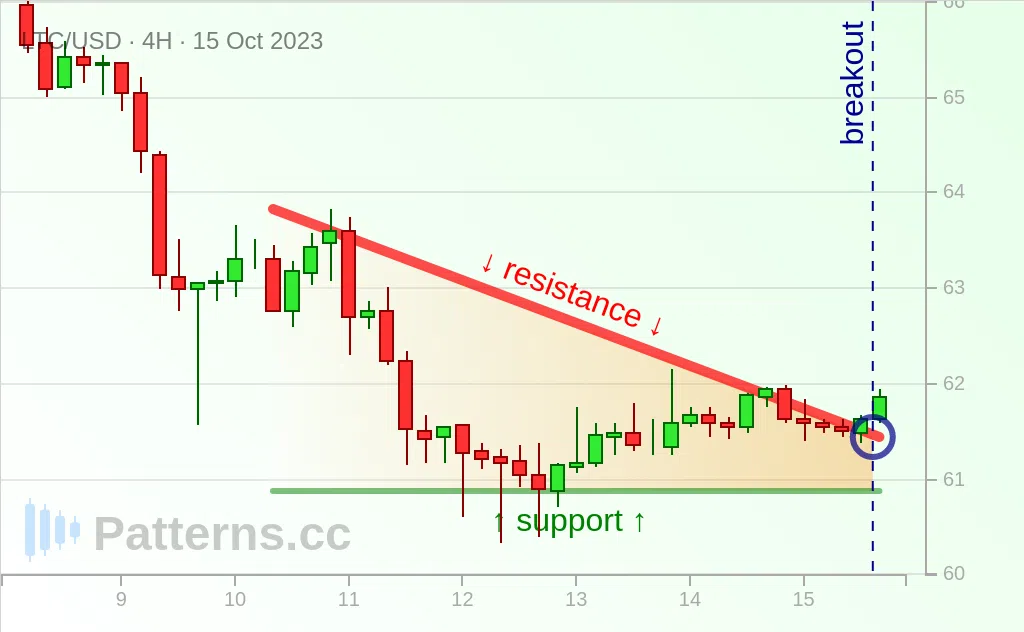 Litecoin: Descending Triangle 10/15/2023 — Patterns.cc