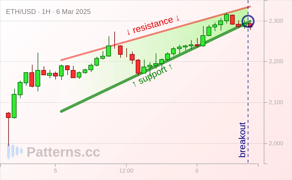 Ethereum: Rising Wedge 03/06/2025 — Patterns.cc