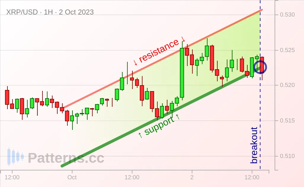Ripple: قناة صاعدة 02‏/10‏/2023 — Patterns.cc